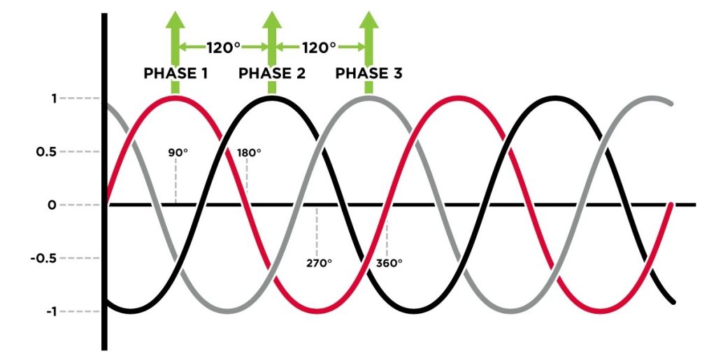 3 PHASE CHARGING EXPLAINED | JRC Engineering, Inc.