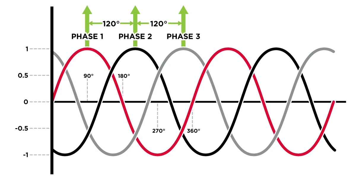 3 PHASE CHARGING EXPLAINED | JRC Engineering, Inc.